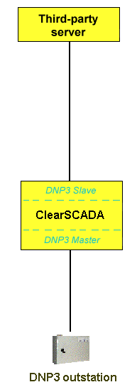 DNP3 Driver Guide - Geo SCADA Expert Configured as a DNP3 Master and DNP3 Slave (Introduction to ...